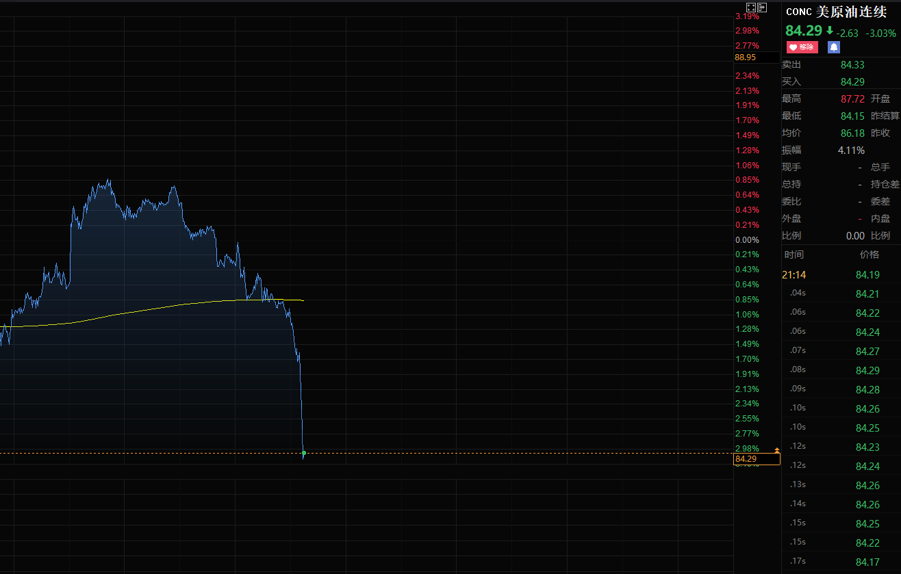 WTI油价自1月份以来首次跌破85美元/桶